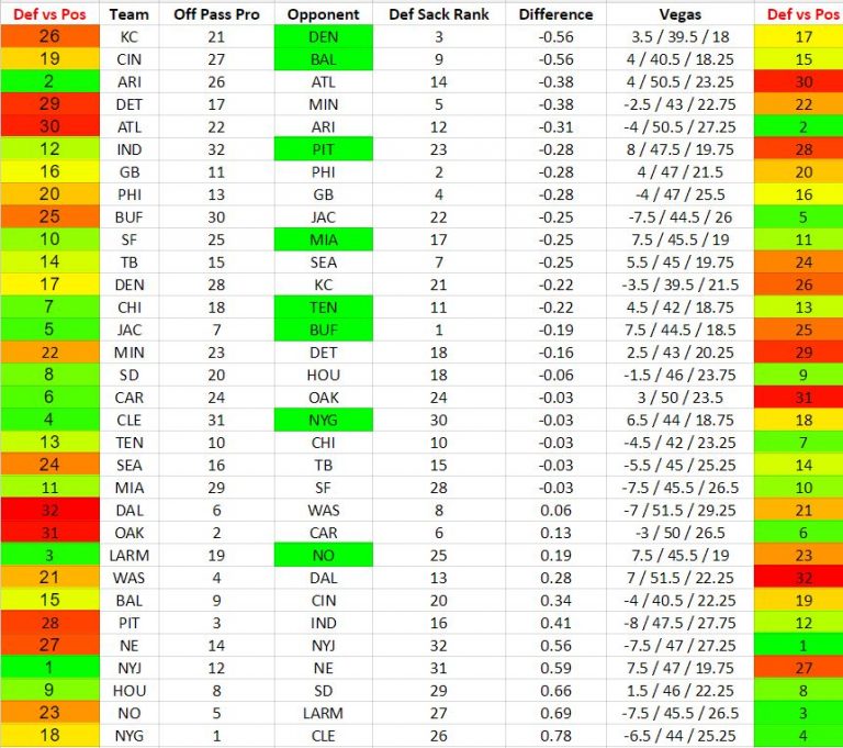 Week 12 Sack Ratings for Picking Great Team Defenses