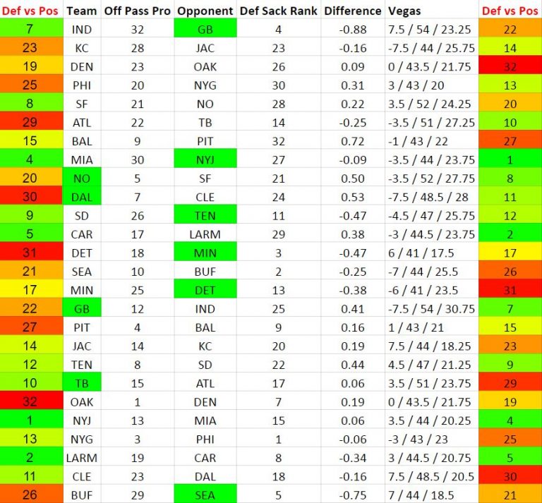 Week 9 Offensive Line vs Defensive Line Sack Matchup Ratings