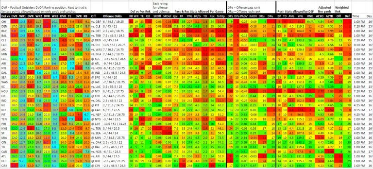 Week 15 Heat Map & Match-ups To Exploit